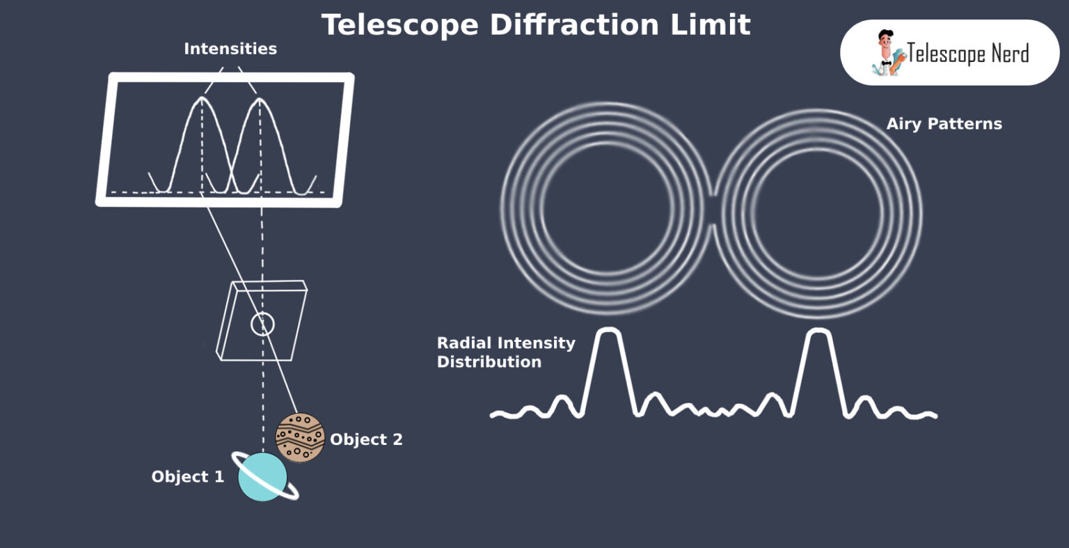 Telescope Diffraction Limit: Explanation & Calculation - Telescope Nerd