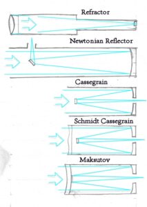 The Main Five Types of Telescopes - Telescope Nerd