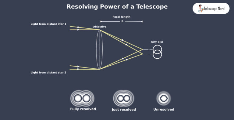 The Resolving Power of Telescopes - Telescope Nerd